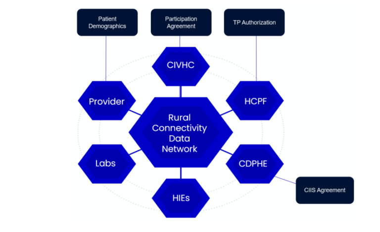 Rural Connectivity - Colorado Rural Health Center